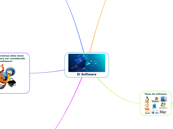 El Software - Mind Map